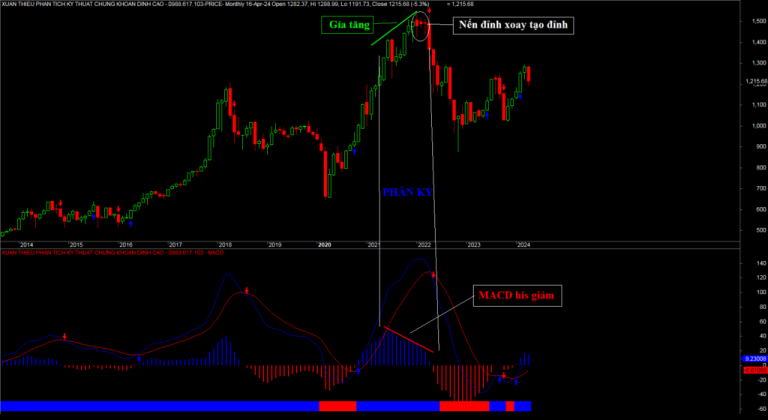 Chỉ Báo MACD Là Gì? Hướng Dẫn Giao Dịch Với MACD Hiệu Quả Cho Trader - KemInvest Academy